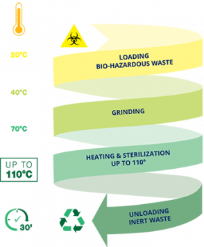 Microbial Inactivation by microwave treatment